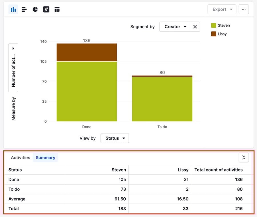 Insights reports: activities performance - Knowledge Base | Pipedrive